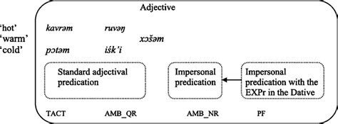 The Three Layered Semantic Map For Temperature Predications In Khanty