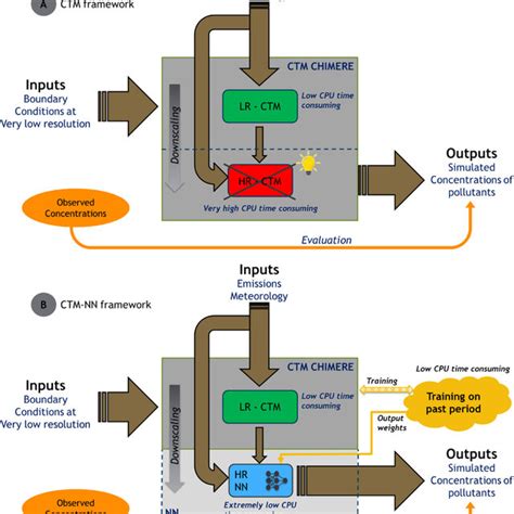 Conceptual Scheme Of The Methodology Panel A At The Top Is The