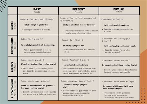 Resumen De Los Tiempos Verbales En Inglés Past Present Future I S T U