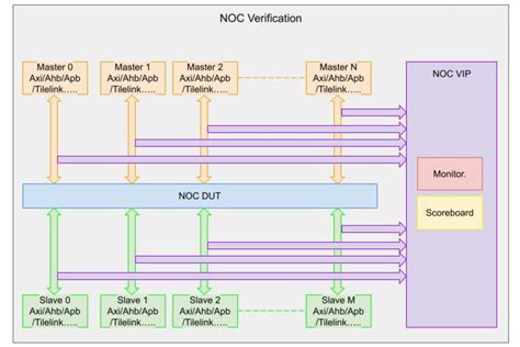 Truechip Introduces Automation Products Noc Semiwiki