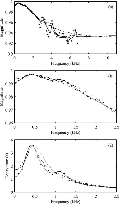 Figure 1 From Robust Loss Filter Design For Digital Waveguide Synthesis Of String Tones