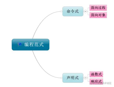 编程范式 青训营笔记目录 1 课程介绍 2 编程语言 3 编程范式 4 领域特定语言 01 课程介绍 背景： 前端主要的 掘金