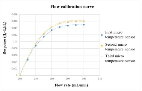 Flow Calibration Curve Download Scientific Diagram