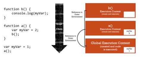 Lexical Environment In Javascript By Devtalib Medium