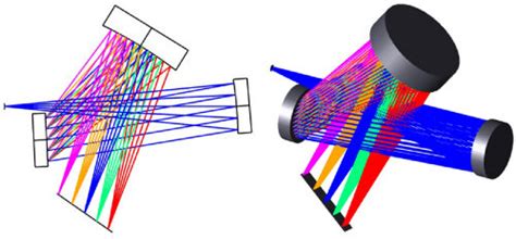 Initial Left And Optimized Right Layout Of The Spectrometer