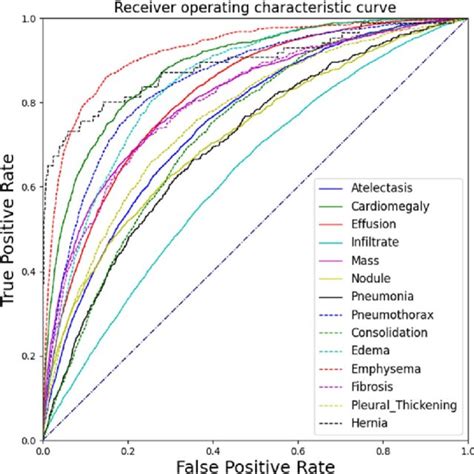 Roc Curve For The Performance Of Multiresolution Resnet50 Download Scientific Diagram