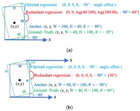 Object Detection Of Flexible Objects With Arbitrary Orientation Based