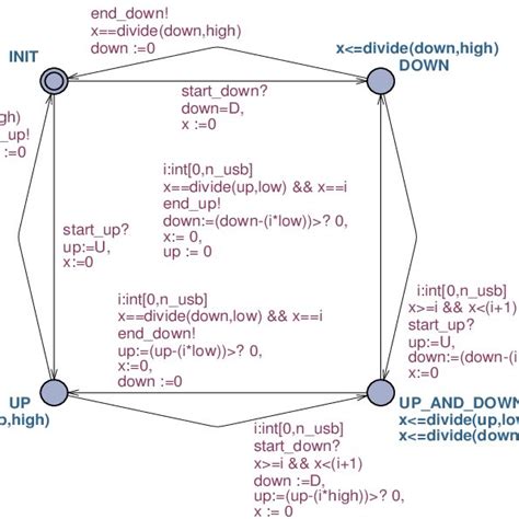 Second Timed Automaton Model Of Usb Bus Download Scientific Diagram