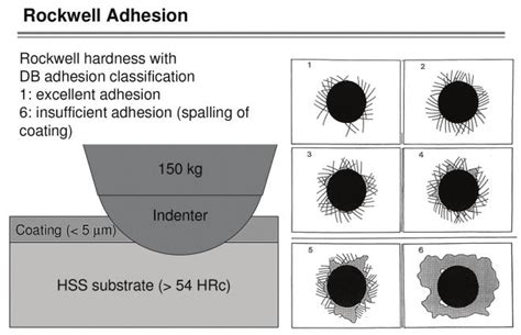 Rockwell Adhesion Classification Download Scientific Diagram
