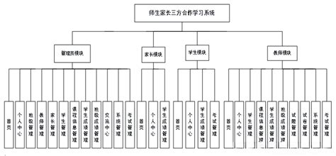 Javaphpnodejspython基于vuejs的师生家长三方合作学习系统【2024年毕设】 Csdn博客