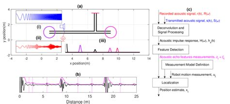 A An Illustration Of Acoustic Echo Sensing In A Pipe Network A Robot