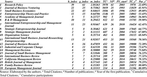 classification of articles sources on academic entrepreneurship wos