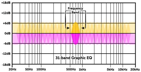 Audio Equalizer Frequency Chart