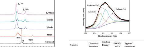 X Ray Diffraction Patterns Of The Samples Untreated And Nitrided At 540 Download Scientific