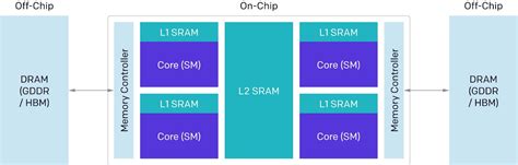 Democratizing Ai Accelerators And Gpu Kernel Programming Using Triton