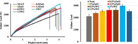 The Effect Of Filler Type Tungsten Carbide Zinc Oxide And Content On