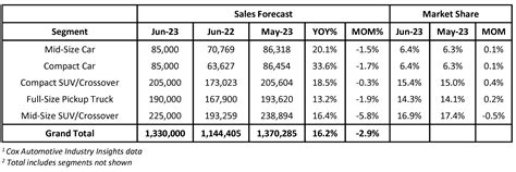 Cox Automotive Forecast New Vehicle Sales To Increase More Than 11