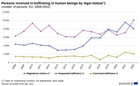 Trafficking In Human Beings Statistics Statistics Explained
