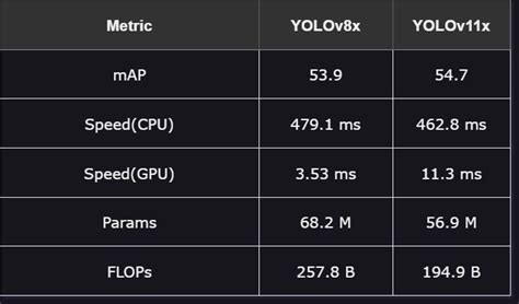 yolov8 vs yolov11 a comparison