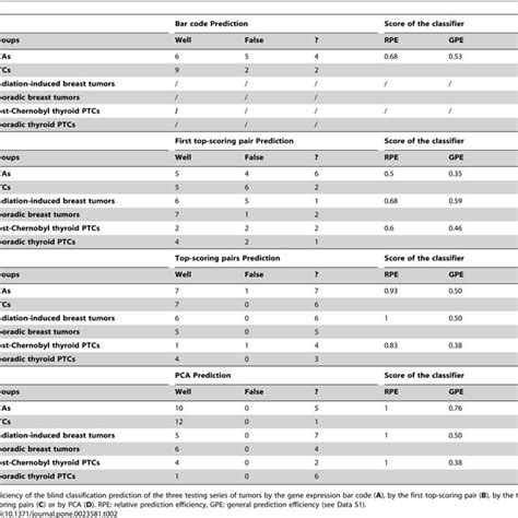 Rms Classification Of The Testing Tumors Sporadic And Post Chernobyl