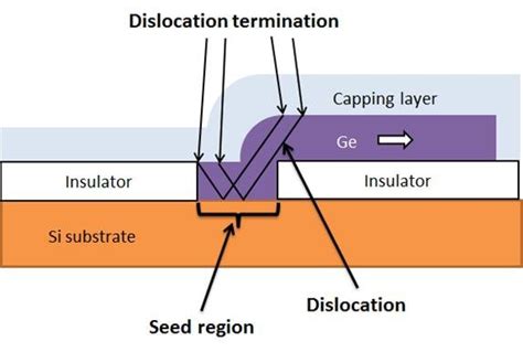 Dislocation Termination Of Lattice Mismatch At Seed Download Dislocation Termination Of Lattice Mismatch At Seed Download