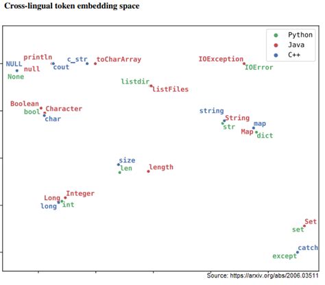 This Ai Translates Code From A Programming Language To Another