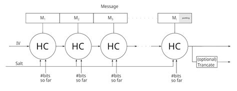 Blake2 Understanding The Haifa Hash Iterative Framework Structure