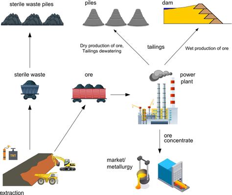 The Ore Extraction And Processing Stages This Figure Was Created With