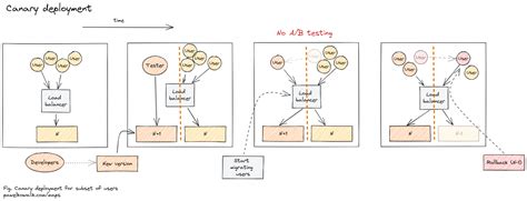Canary Deployment Paweł Kowalik