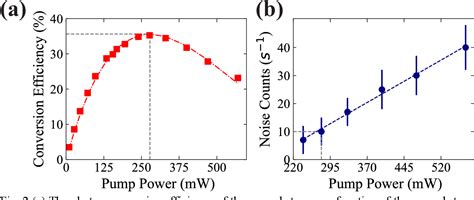Figure 2 From Low Noise Quantum Frequency Conversion Of Photons From A Trapped Barium Ion To The