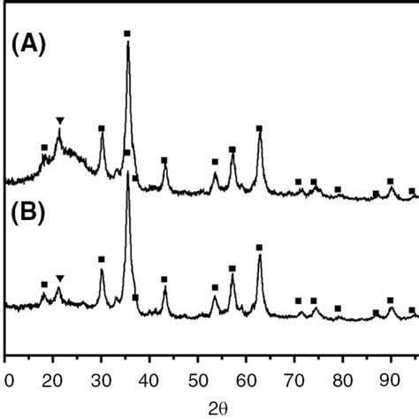 X Ray Diffraction Patterns For A Fsn And B Fsn A Fe3o4 Sio2 Download