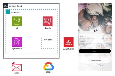Set Up Amazon Cognito For Your React App In 6 Minutes By John Elisa
