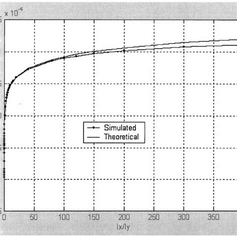 Pdf A Current Mode Logarithmic Function Circuit