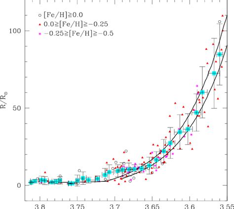 Mean Stellar Radii For F Eh ≥− 05 Squares The Small Symbols