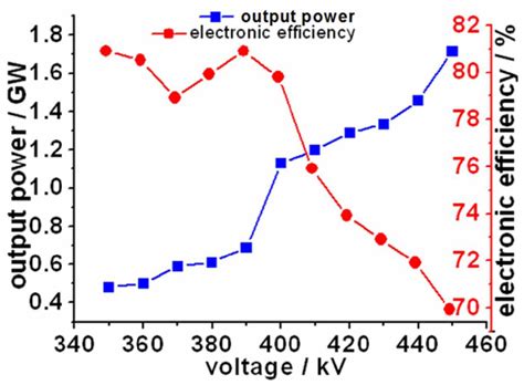 Pic Simulation Of The Output Power And Electronic Efficiency For The