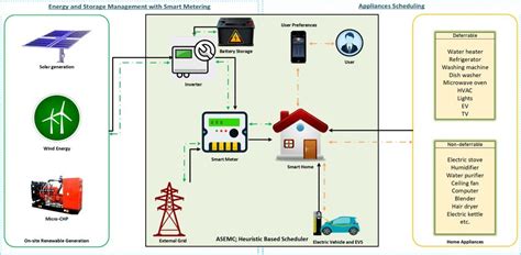 A Price Power Weighting Based Linearization Approach With A Battery Management System For An
