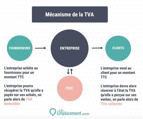 Creation De La Tva Qui A Inventé La Tva Kfpt