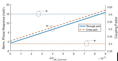 Tuning Phase Response Fixed Coupling Factor 4060 And Phase Tuning