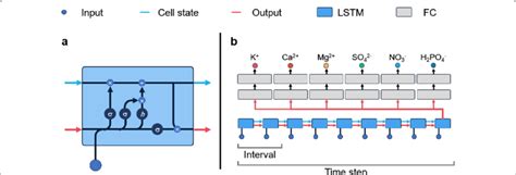 A Structure Of Long Short Term Memory Lstm A And A Diagram Of Model