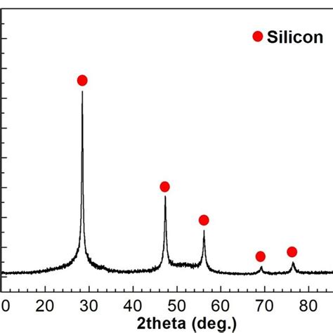 Xrd Patterns Of The Sic Powder Product At Different Carbon Removal