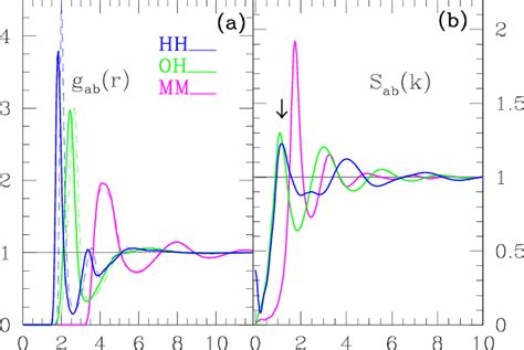Color Online Density Correlations For Neat Methanol A Site Site