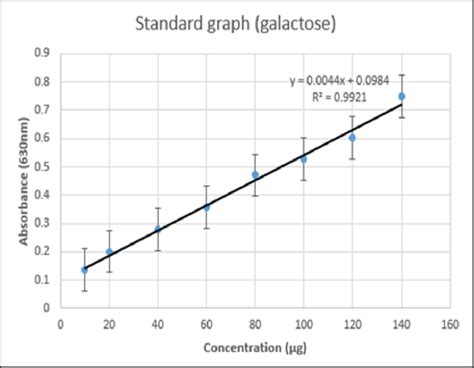 The Absorbance Value Obtained For Each Fraction Eluted In Anion