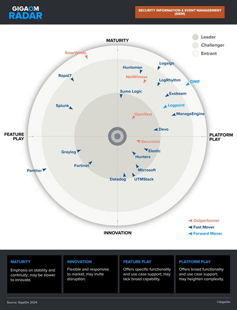 Gigaom Radar Report For Siem Released July 2024