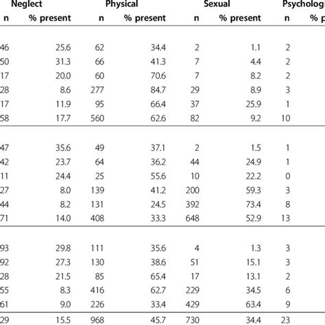 Age Group And Sex By Maltreatment Type Download Table