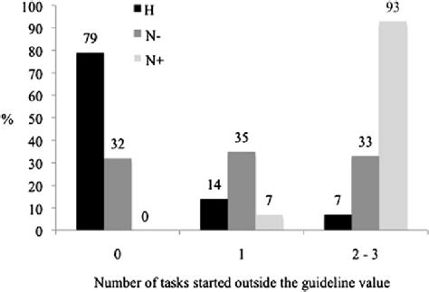 Proportions Of Visual Neglect N No Visual Neglect N− And Healthy