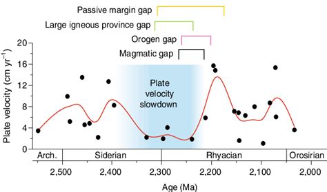 Plate Velocity Slowdown And Geologic Gapslulls Speeds Of Download Scientific Diagram