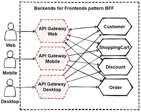 Bffbackend For Frontend 패턴으로 프론트엔드 성능 극대화하기 Devloo