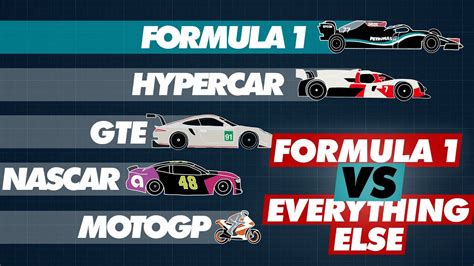 Formula 1 Speed Compared To Other Race Cars Youtube