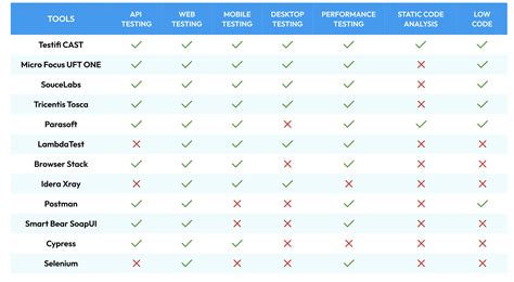 Top Test Automation Tools For Detailed Benchmarking