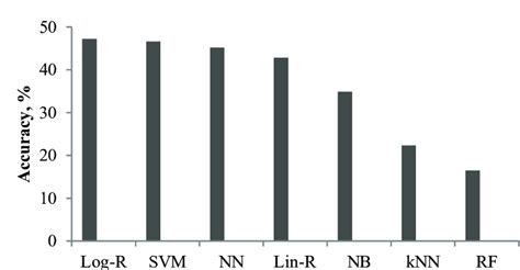 Classification Results Of Various Classifiers Applied To Ruslana